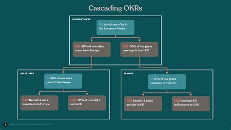 Cascading Vs Aligning Okrs Best Approach And Examples Okrs For Startups