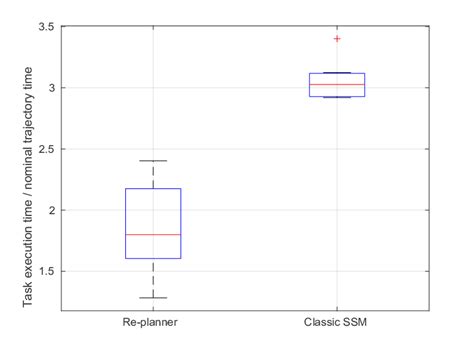 Ratio Of The Actual Execution Time And The Nominal Execution Time