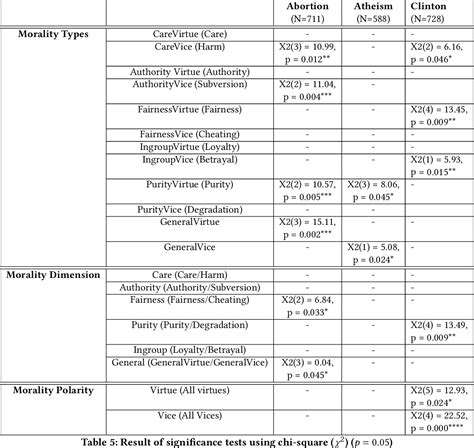 Table 1 From Incorporating The Measurement Of Moral Foundations Theory Into Analyzing Stances On
