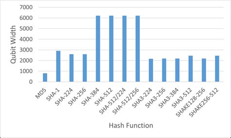 Qubit Width For Preimage Of Various Hash Functions Download