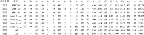 Comparison Between Tests And Fe Analysis Results Download Table