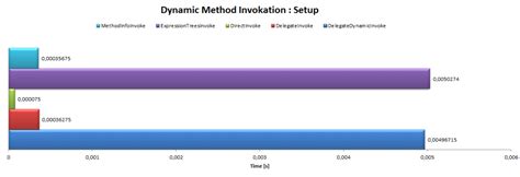 Invoking Methods Dynamically In C Examples And Benchmarks Kuba On It