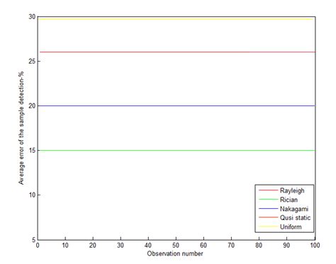 4 Secondary User S Error Of Channel Detection With Five Different Download Scientific Diagram