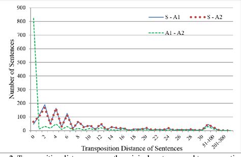 Figure 2 From Chinese Word Ordering Errors Detection And Correction For Non Native Chinese