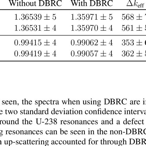 Table Of K Eff For The Triso Cell And Lwr Pin Benchmarks With And