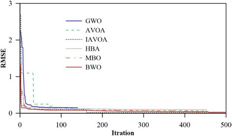 Convergence Curves Of Hybrid Models Download Scientific Diagram