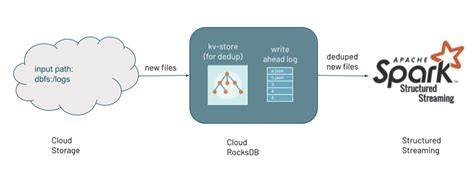 Simplifying Streaming Data Ingestion Into Delta Lake Databricks Blog