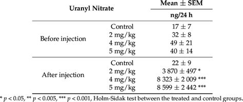Uranium Content In Urine Samples Before And Directly After Download Scientific Diagram
