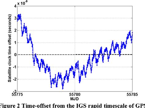 Figure 2 From Development Of A Kalman Filter Based Gps Satellite Clock