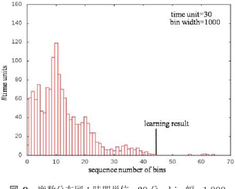 Figure 9 From A Learning Algorithm For Behavior Based Portscan Automatic Detection And Its