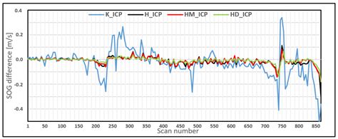 Use Of A Weighted Icp Algorithm To Precisely Determine Usv Movement Parameters
