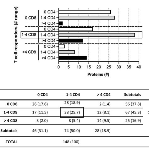 Patterns Of T Cell Responders A Hcmv Proteins In The Revised Set Download Scientific Diagram