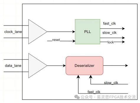 Lvds用法 Fpga 开发圈