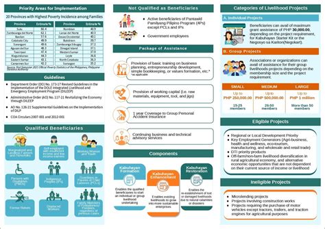 How To Apply Dole Integrated Livelihood Program Kabuhayan Assistance Owwa Member