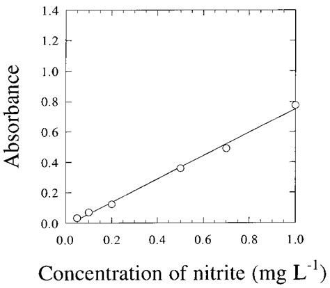 Calibration Curve Described By Equation A 0 0159 0 766 C Where A Download Scientific