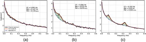 Examples Of Fooof Fit Of Fnirs Data The Black Line Represents The Download Scientific Diagram