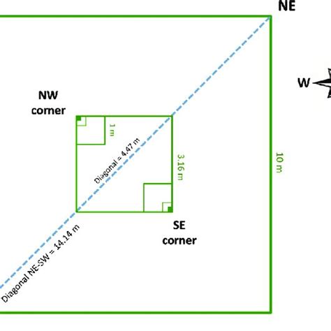 Arrangement Of Nested Plots Covering Seven Spatial Scales The Sampling