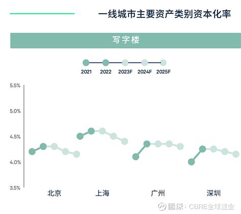 Cbre《2023年中国房地产市场展望》 物业投资篇 《2023年中国房地产市场展望》 物业投资篇·速览 国内防疫措施优化和经济复苏预计将在