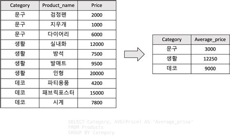 [mysql] 그룹화하여 데이터 조회하기 데이터 너 혹시 뭐 돼