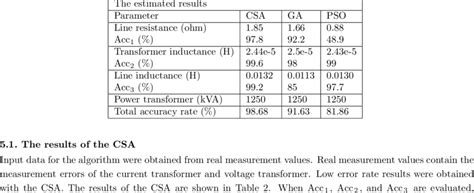 The Estimation Results Of The Algorithms Download Table