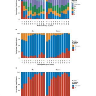 Participants Age Of Their First Sexual Contact Stratified By Download Scientific Diagram