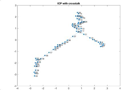 Icp Graph With Cross Talk The Figure Shows The Icp Horizontal Download Scientific Diagram