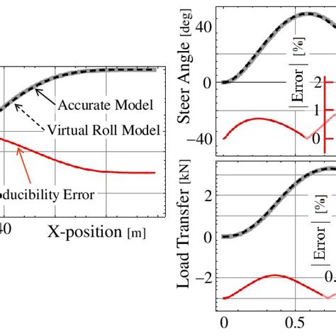 Roll Stiffness Setting Three Different Stiffness Distribution Of