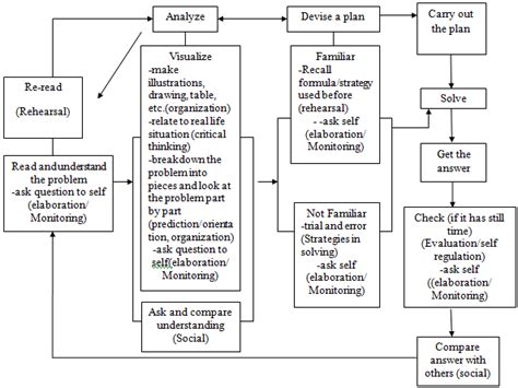 Metacognitive Strategy Knowledge Of Isagani In His Problem Solving