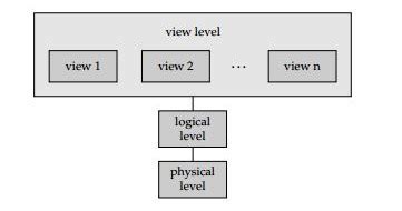 Notes On DBMS Data Abstraction And Data Independence