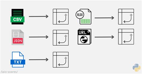 como ler arquivos de diferentes formatos e transformar em dataframes