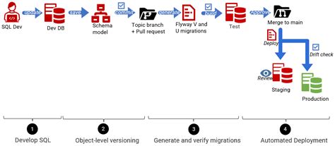 Working With Flyway And Entity Framework Code First An Overview Redgate