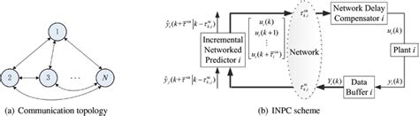 A Networked Multi‐agent System Download Scientific Diagram