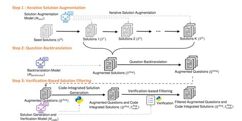 Mathgenie Generating Synthetic Data With Question Back Translation For Enhancing Mathematical