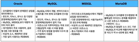 Ios 데이터베이스데이터베이스 관리 시스템dbms