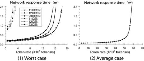 The Worst Case 1 And The Average Case 2 Network Performance For Download Scientific Diagram