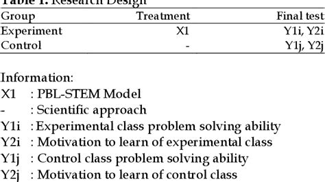 Table 1 From Implementation Of Stem Integrated Problem Based Learning Model To Improve Problem