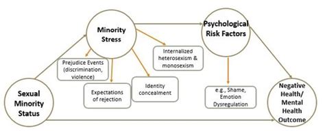 Human Sexuality Week Flashcards Quizlet