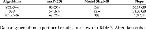 Yolov4 Validity Experiment Results Download Scientific Diagram