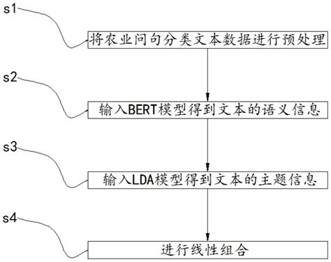 基于预训练语言模型和主题增强的农业问句分类方法