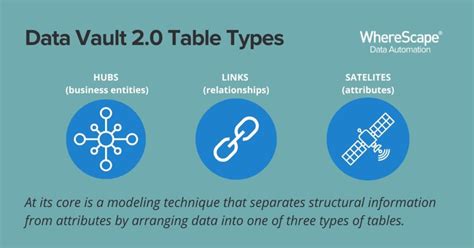 Data Vault Data Vault Modeling WhereScape