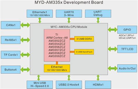 MYD C X V Development Board TI AM X AM AM ARM Cortex A Processor Linux