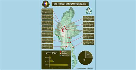 တရက်တည်း အကြမ်းဖက်စစ်ကောင်စီတပ်ဖွဲ့ဝင်အယောက် ၄၀ နီးပါးသေဆုံးဟု Nug ထုတ်ပြန်