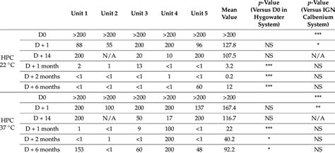 Sample Results In Cfu ML And Statistical Analysis Download Scientific Diagram