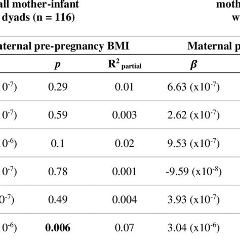 The Association Between Maternal Pre Pregnancy Bmi And Mean Mean