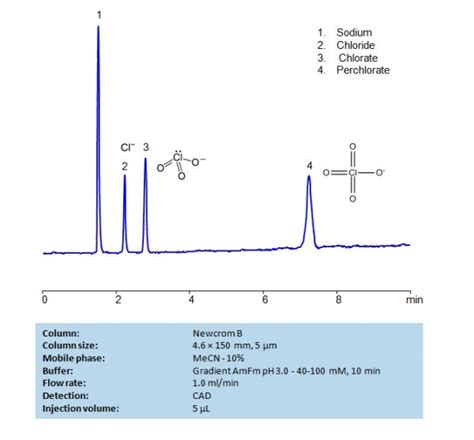 Hplc Determination Of Chloride Chlorate And Perchlorate On Newcrom B Column Sielc Technologies