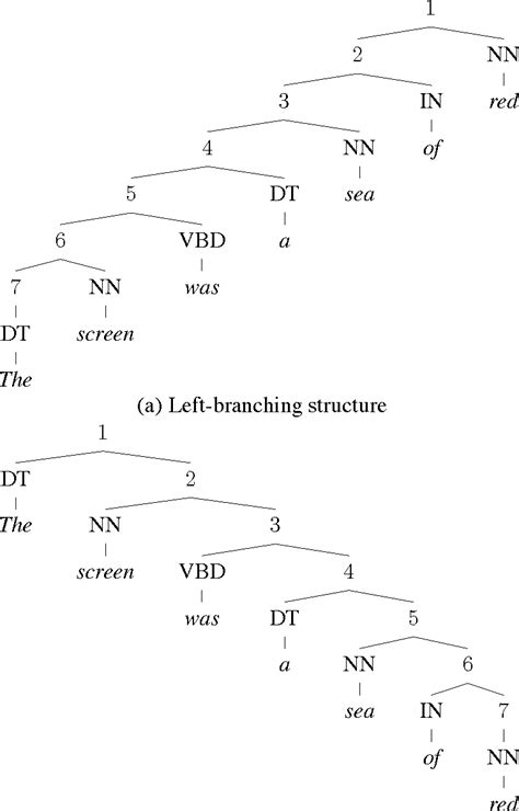 Figure 21 From The Unsupervised Learning Of Natural Language Structure