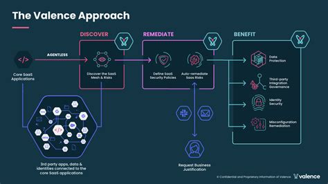 Valence Security Collaborative Saas Security Remediation Cybersecurity Excellence Awards