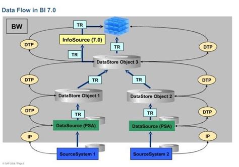 SAP BW Learning Site SAP BI 7 DATA FLOW FROM SOURCE TO TARGET