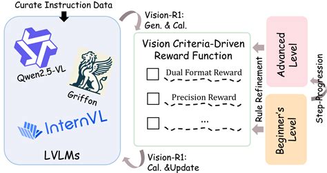 Vision R1 Evolving Human Free Alignment In Large Vision Language