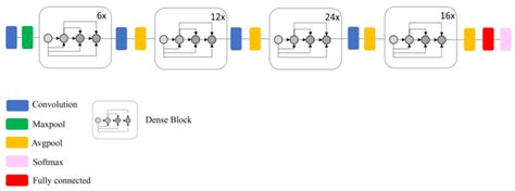 Schematic Diagram Of Densenet Model Compressed View Download Scientific Diagram
